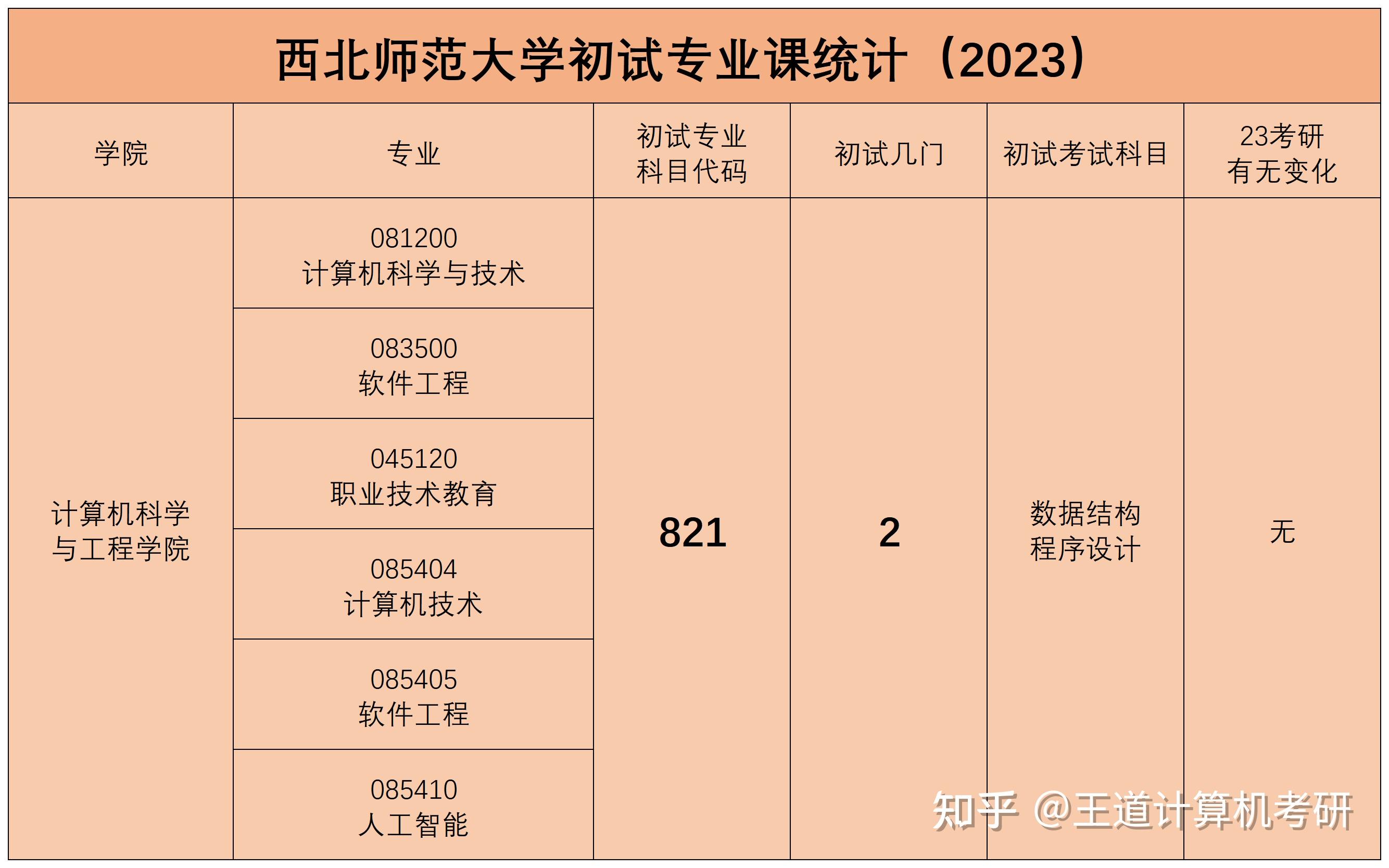 考情分析|2023年西北师范大学计算机考研考情分析 - 知乎