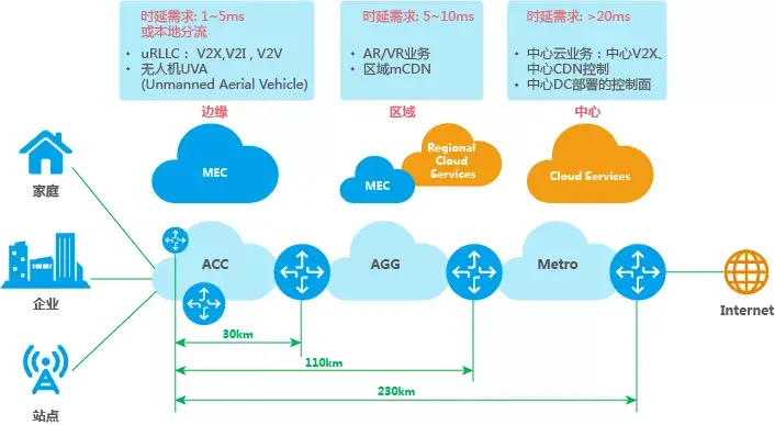 【一望5G】技术专题 | CUPS & MEC - 知乎