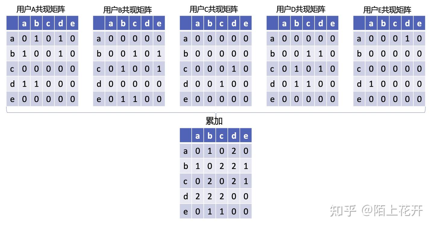 推荐算法实战项目：物品协同过滤算法(ItemCF)原理以及案例实战(附完整 Python 代码) - 知乎