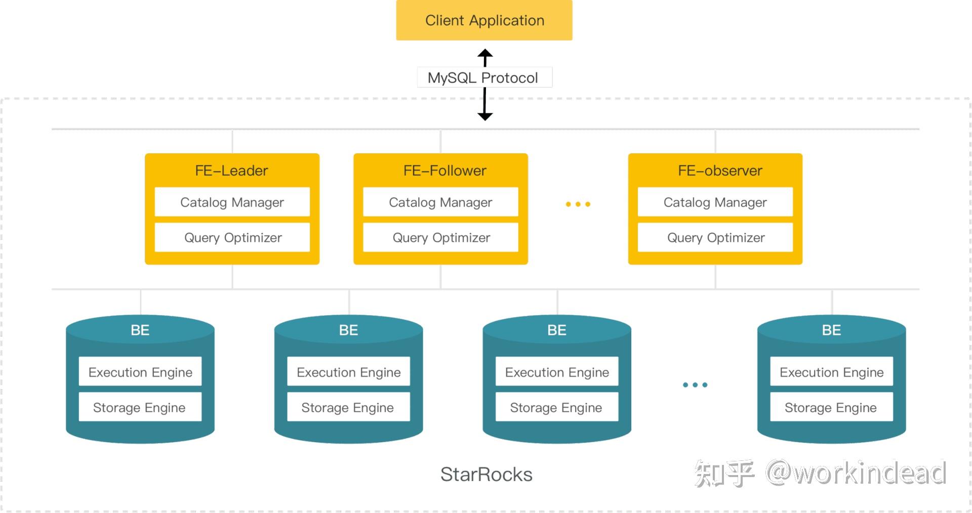 OLAP选型调研：Greenplum/Clickhouse/StarRocks/OceanBase/TiDB - 知乎