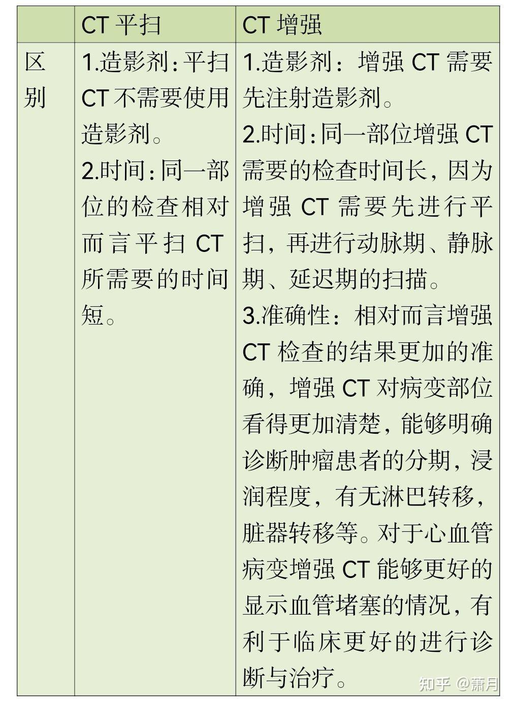 影像科CT检查小知识 - 知乎