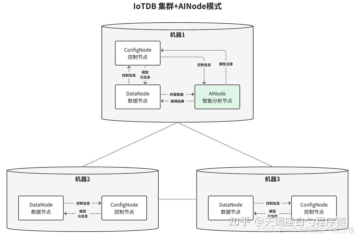 Apache IoTDB（5）：深度解析时序数据库 IoTDB 在 AINode 模式单机和集群的部署与实践 - 知乎