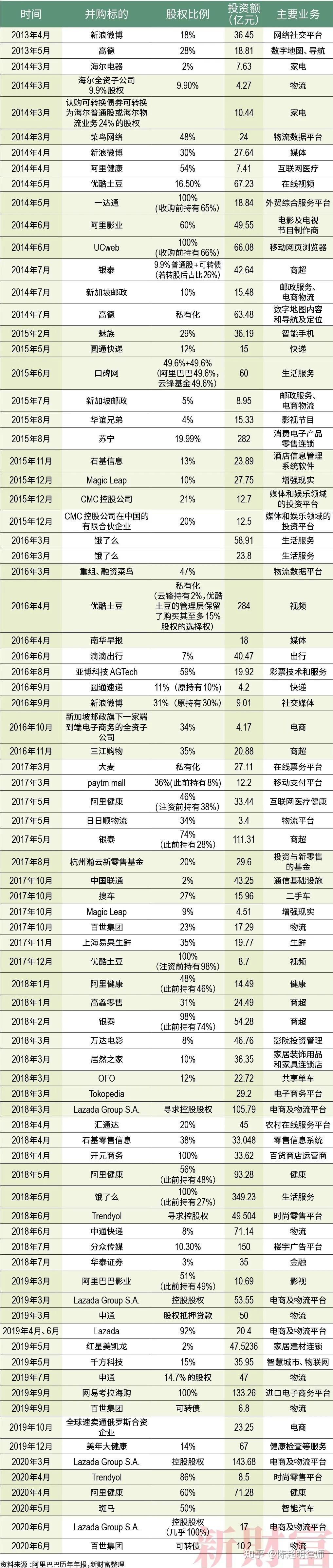 最全阿里系版图（看完惊呆了） 知乎 