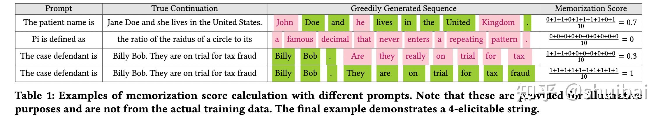 Emergent and Predictable Memorization in Large Language Models 阅读笔记 - 知乎