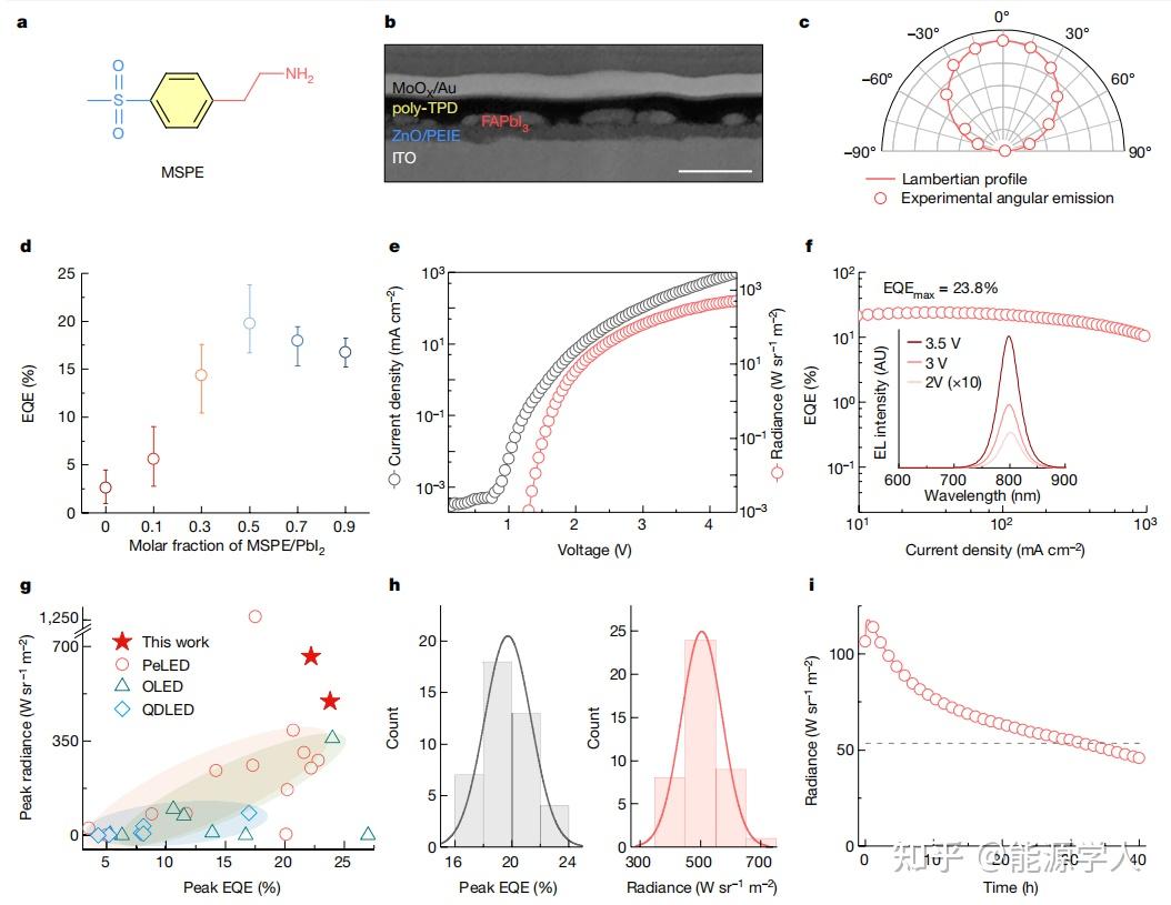 剑桥大学&中科大Nature：在高亮度下实现优异性能的钙钛矿LEDs - 知乎