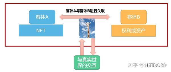 数字人民币与智能合约，如何改变IP+NFT运营？ - 知乎