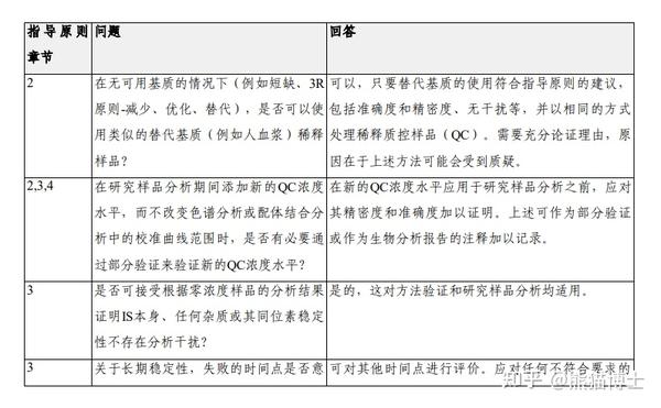 ICH 多学科(Multidisciplinary Guidelines)M10 生物分析方法验证及样品分析 - 知乎