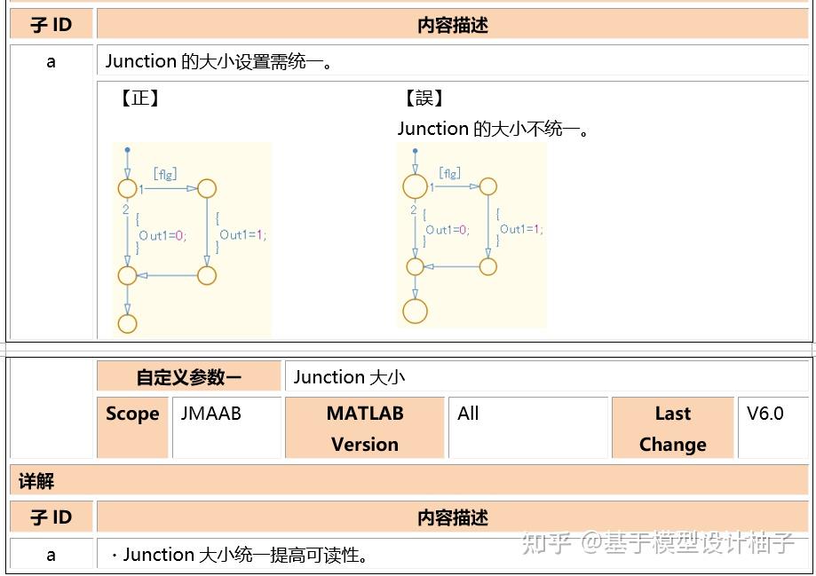 Simulink 建模规范 - 4.2 Stateflow 框图 - 知乎