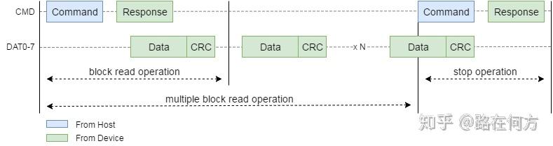 EMMC 驱动代码流程详解---MCU - 知乎