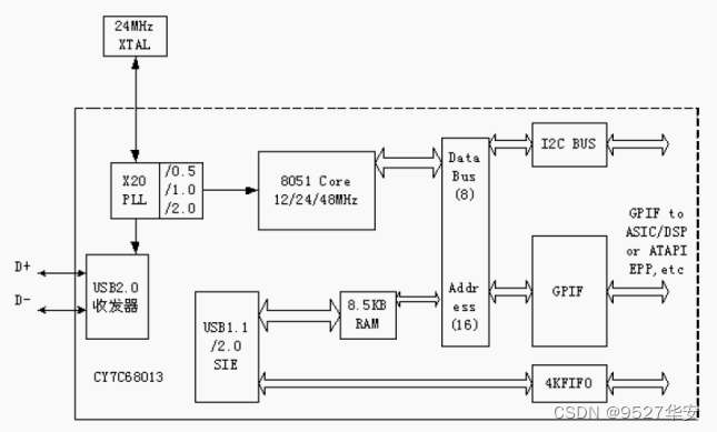 Altera系列FPGA实现视频采集转USB2.0输出，基于CY7C68013芯片，提供Quartus工程源码和技术支持和QT上位机 - 知乎