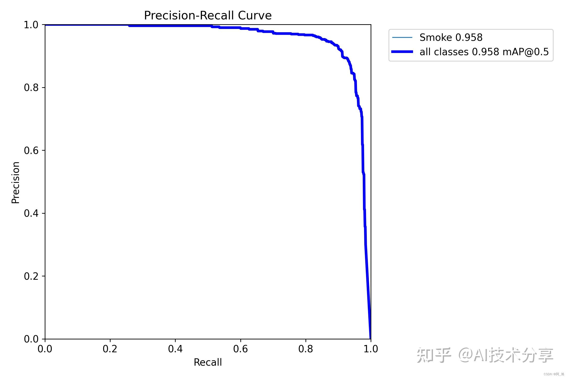 基于yolov8深度学习的吸烟抽烟行为检测系统【python源码pyqt5界面数据集训练代码】目标检测、深度学习实战 知乎