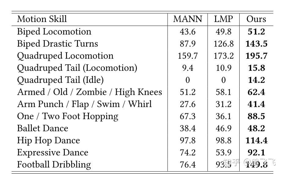 Siggraph2022 DeepPhase| 动作生成的智能之路(III) - 知乎