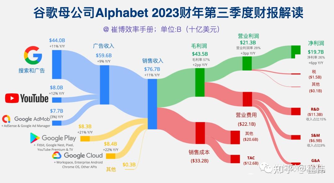 一图读懂谷歌财报 - 知乎