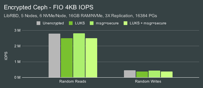 Ceph Reef 使⽤加密后的性能测试 - 知乎