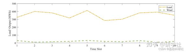 【机会约束、鲁棒优化】具有排放感知型经济调度中机会约束和鲁棒优化研究【IEEE6节点、IEEE118节点算例】（Matlab代码实现） - 知乎