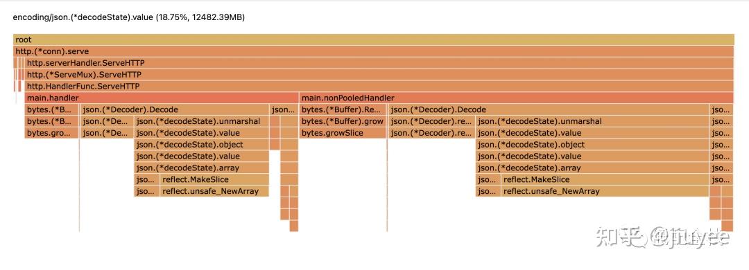 深入理解Golang的sync.Pool：如何优雅地复用对象" - 知乎