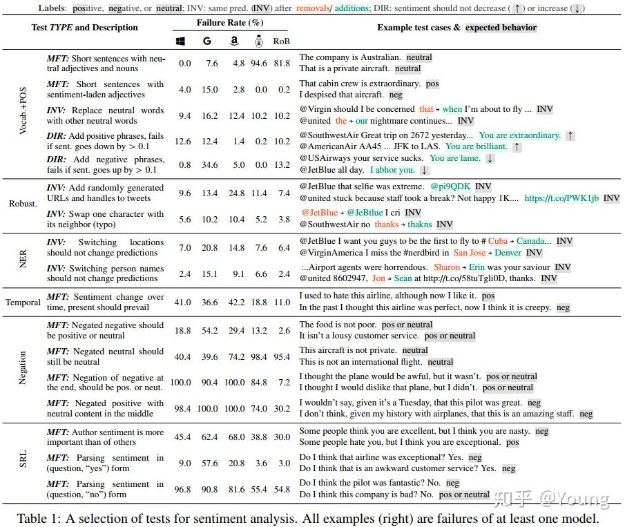 CheckList: ACL 2020 Best Paper - 知乎