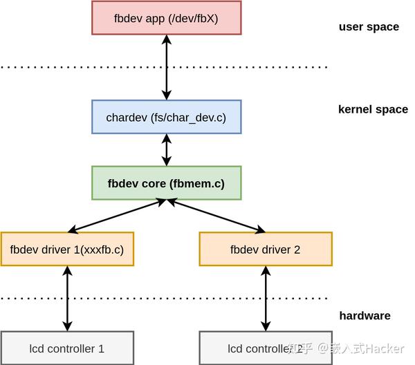Linux 驱动开发 / fbdev 双缓存 / 快速入门 - 知乎