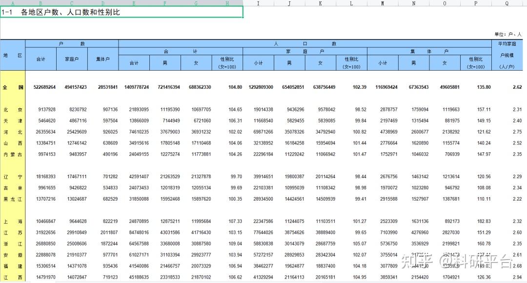 【数据分享】第七次人口普查数据（年鉴、可视化、gis矢量、区县汇总） 知乎