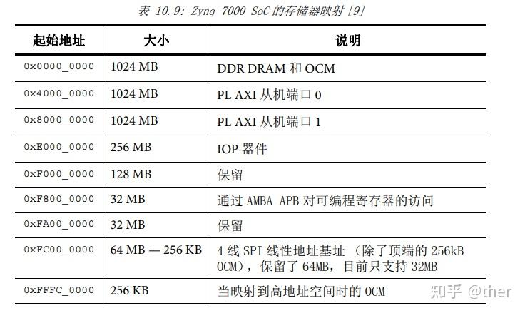 zynq_book 笔记(五)10Zynq 片上系统概述 - 知乎