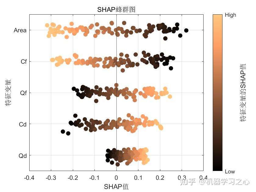 SVM支持向量机+SHAP特征选择和贡献度计算，Matlab代码实现 - 知乎