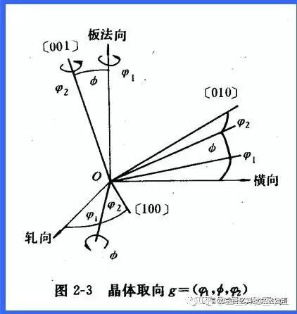 干货 | EBSD晶体学织构基础及数据处理！ - 知乎