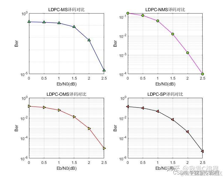 m基于LDPC编译码的matlab误码率仿真,对比SP,MS,NMS以及OMS四种译码算法 - 知乎