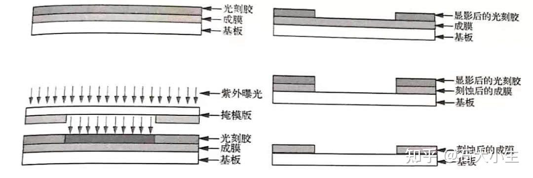 什么是Lift-Off工艺 - 知乎