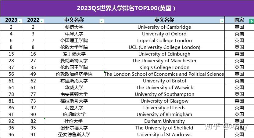 23Fall英国QS前100哪些院校有list？不在list真的没机会了吗？ - 知乎