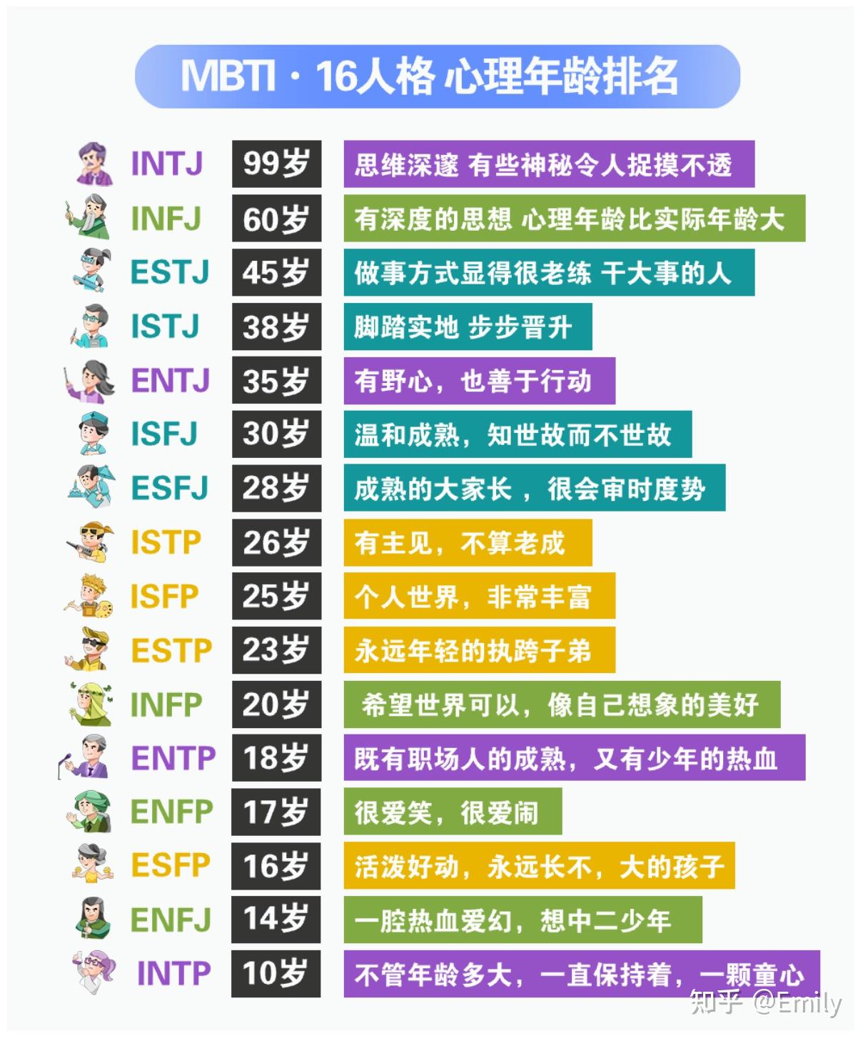MBTI【2025版】16型人格心理年龄解读，快来测测你是哪种类型！
