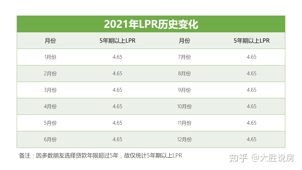 LPR利率历史变化（5年期以上） - 知乎