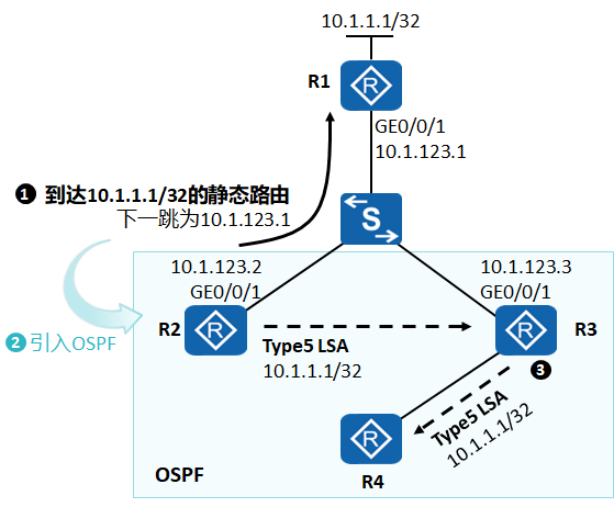 HCIE Datacom-01.3 IGP高级特性-OSPF-其他特性 - 知乎