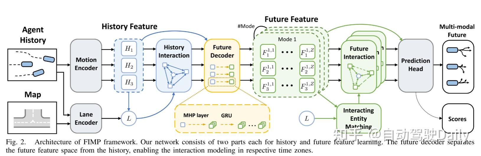 ICRA 2024 | FIMP：多智能体运动预测的未来交互建模 - 知乎