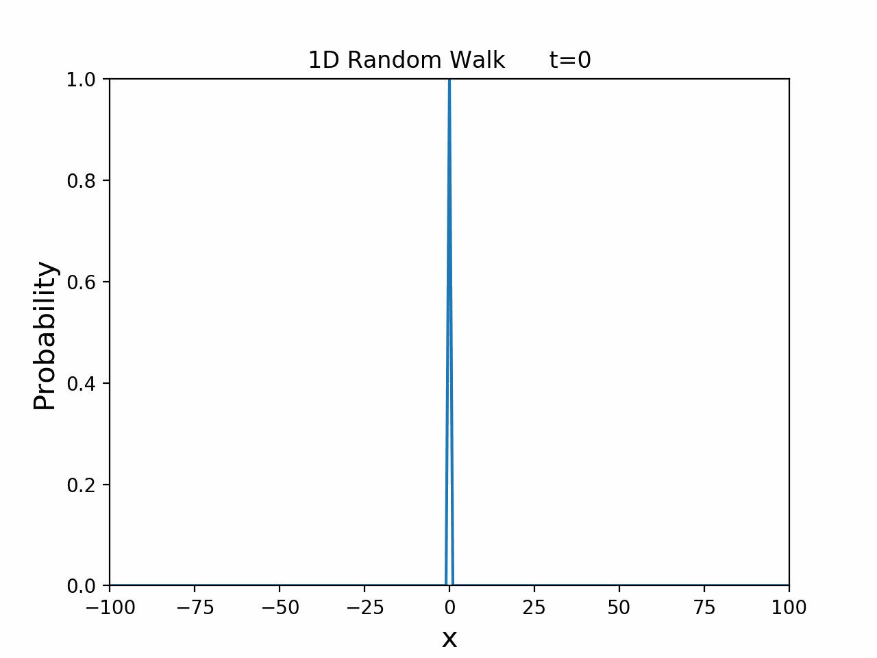 从经典随机游走(Random Walk)到量子游走(Quantum Walk) - 知乎