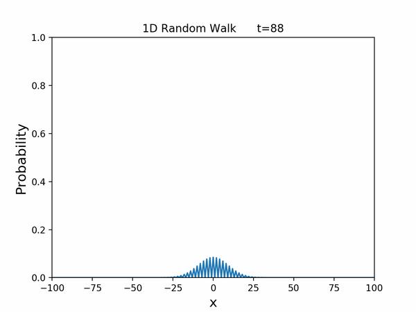 从经典随机游走(Random Walk)到量子游走(Quantum Walk) - 知乎