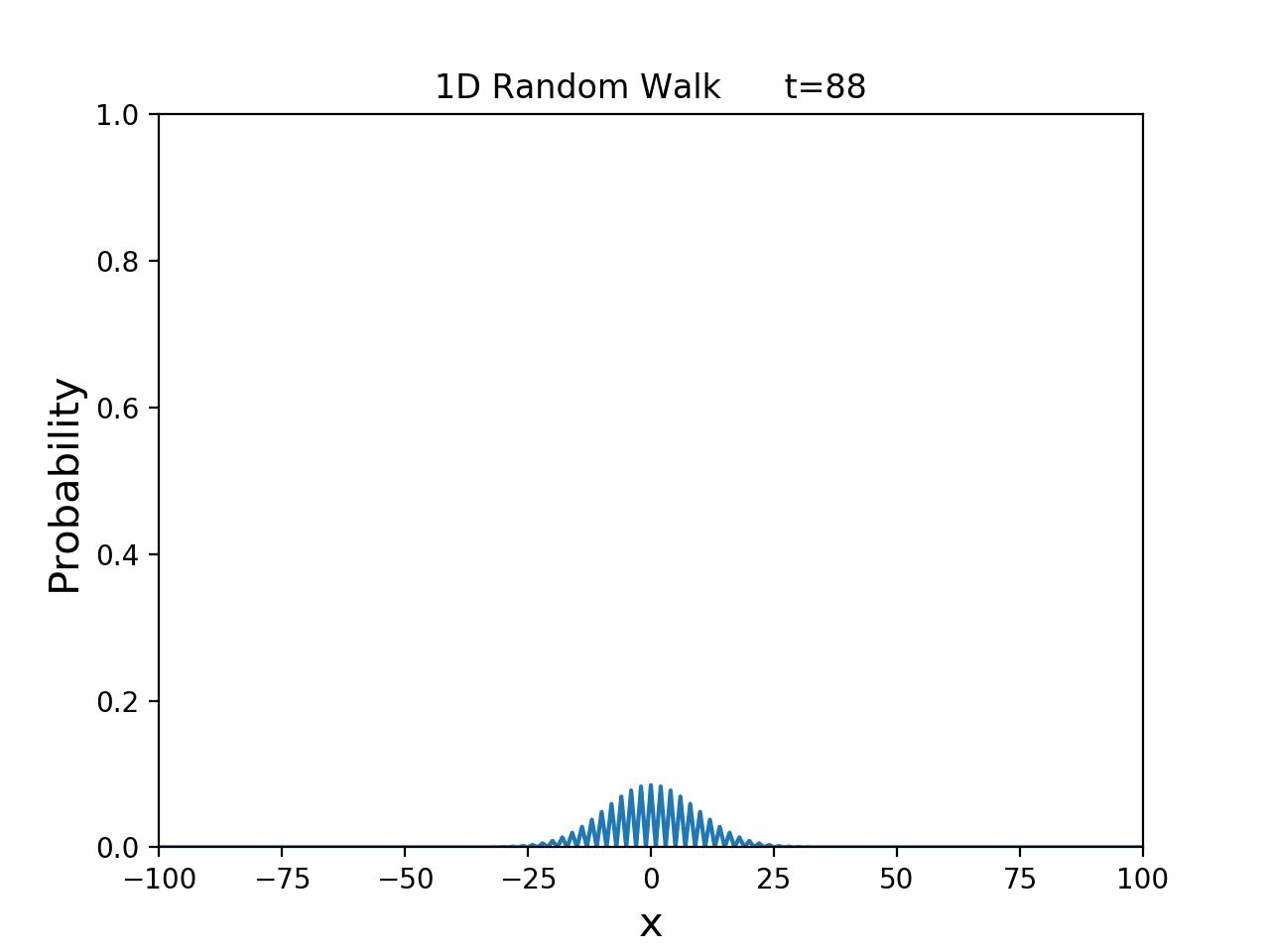 从经典随机游走(Random Walk)到量子游走(Quantum Walk) - 知乎