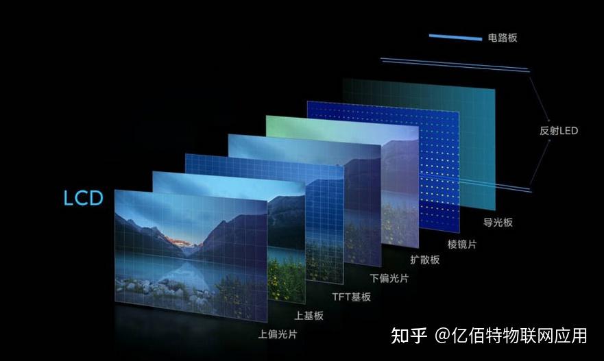 一文看懂等离子、LCD、LED、OLED及印刷显示技术的区别 - 知乎