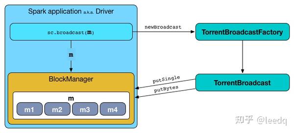 [spark]广播变量 - 知乎