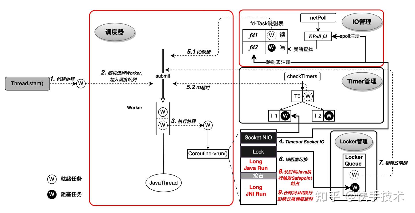 快手 Java 透明协程：实现零代码修改提升 30%QPS - 知乎