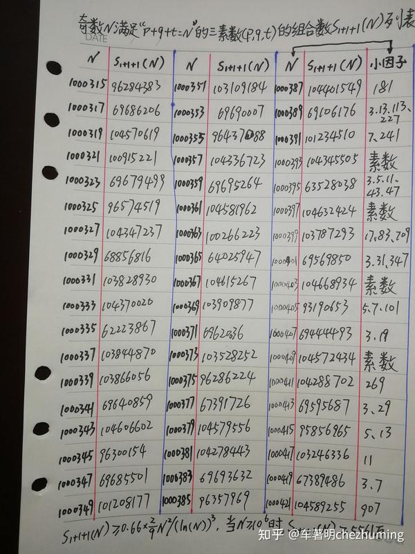 分享一些百万和千万的奇数n满足“p+q+t=n”的三素数组合数以方便大家认识素数及素数组合的分布密度 知乎