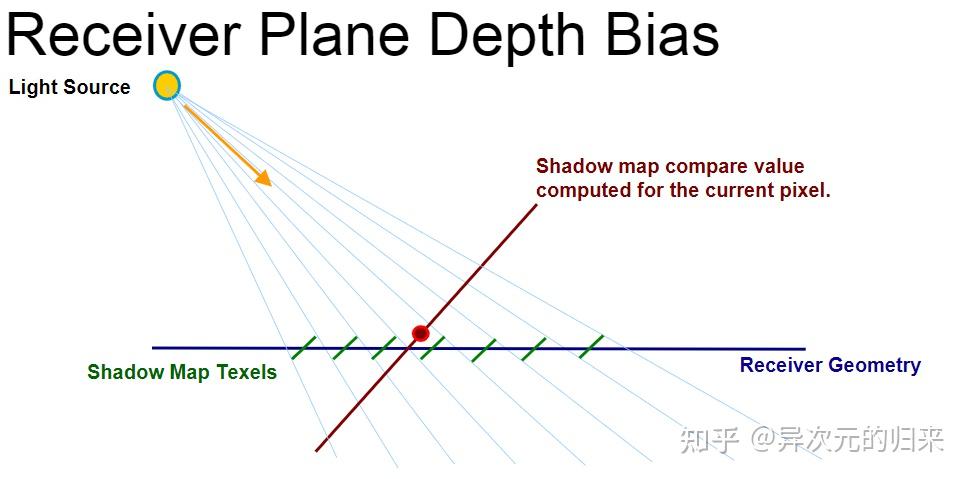 Unity中的shadows（三）receive shadows - 知乎