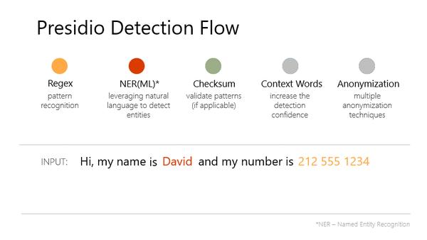 文本数据保护&去识别：Presidio简介 - 知乎