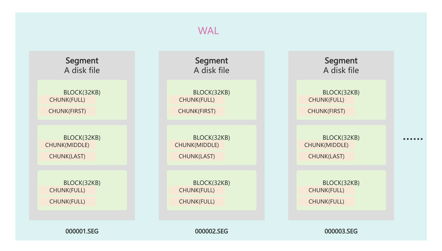 Go 实战项目 rosedb 源码剖析 2—预写日志原理 - 知乎