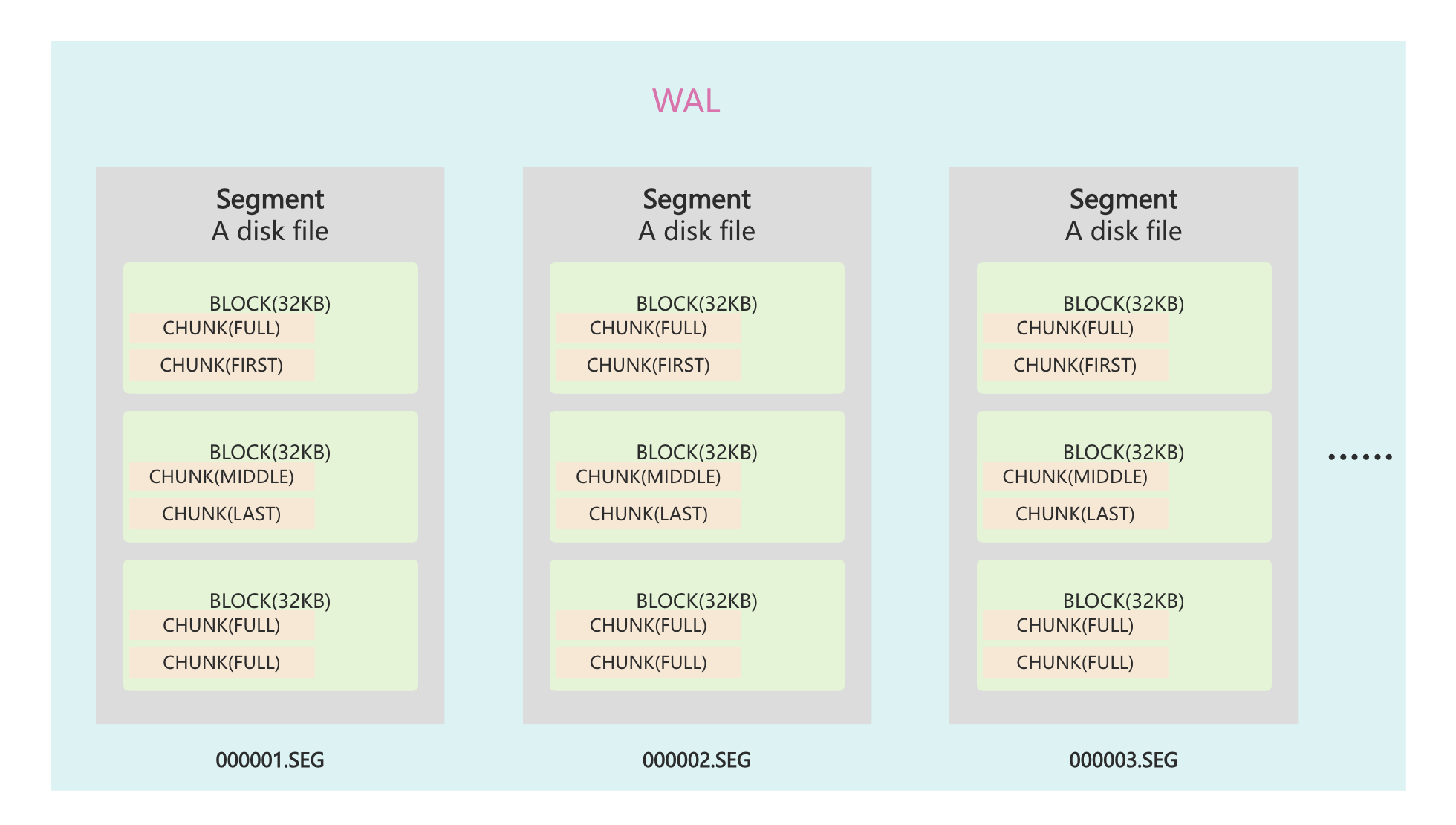 Go 实战项目 rosedb 源码剖析 2—预写日志原理 - 知乎
