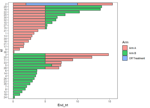R实战 | 游泳者图/时间轨迹图（swimmer plots） - 知乎