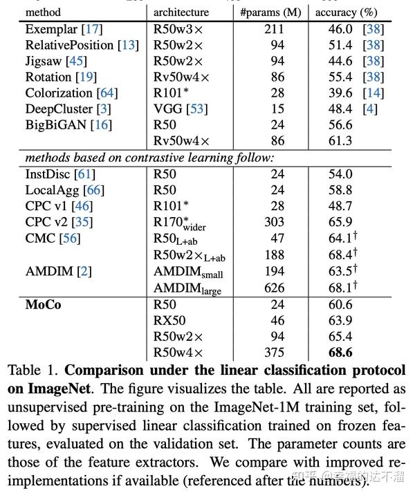 CNN的无监督学习-SimCLR系列和MoCo系列 - 知乎