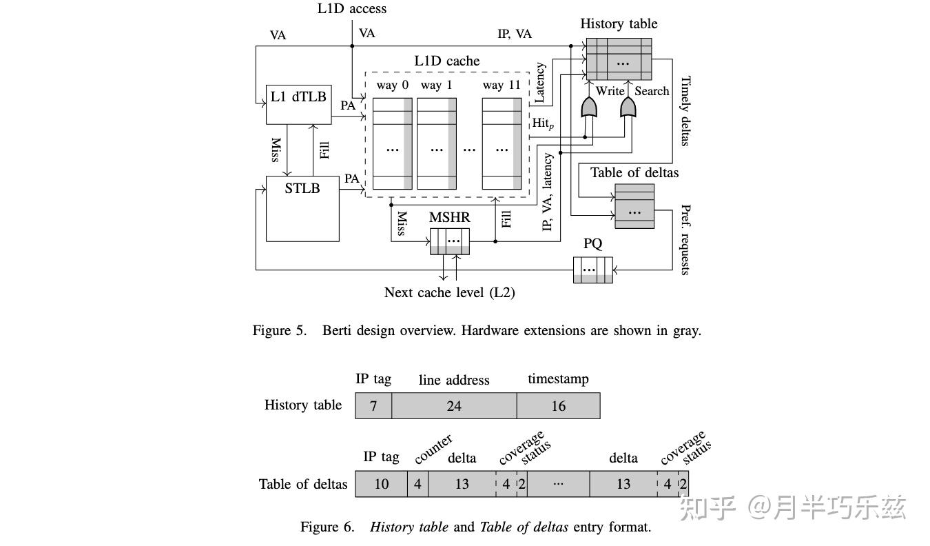 硬件预取器学习--Berti: an Accurate Local-Delta Data Prefetcher - 知乎