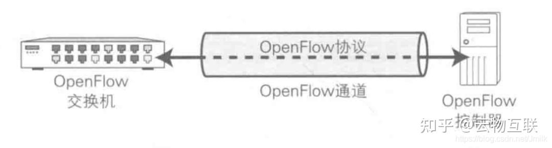 SDN — OpenFlow SDN 协议标准 - 知乎