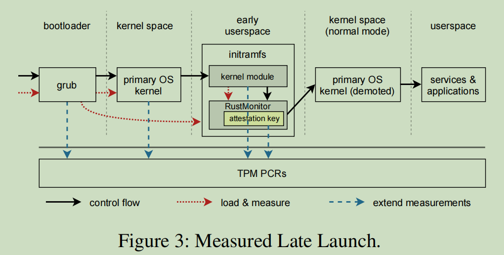 HyperEnclave 学习——一个兼容 SGX 的跨平台 TEE - 知乎