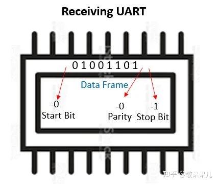 UART通信机制总结 - 知乎